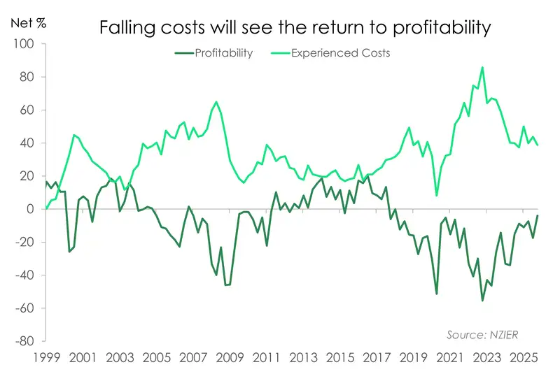 QSBO_dec25_Profitability and costs