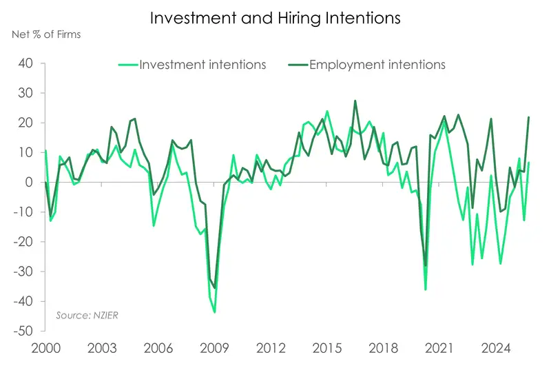 QSBO_dec25_investment intentions